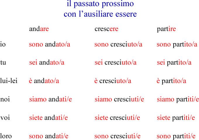 Σχηματισμός passato prossimo με essere | Σχολές Καπάτου Ξένες Γλώσσες