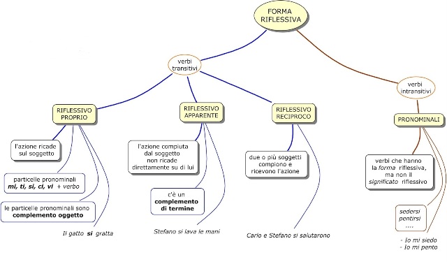 Tipi di forma riflessiva e pronominale | Σχολές Καπάτου Ξένες Γλώσσες